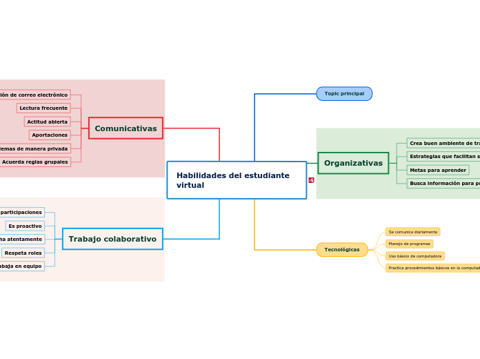Habilidades del estudiante virtual - Mind Map